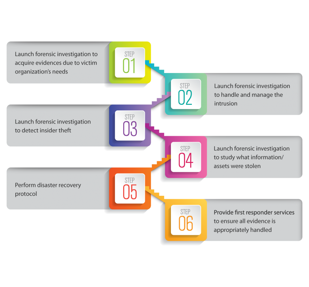 Computer Forensics Services | Cyber Security Solutions | EGS