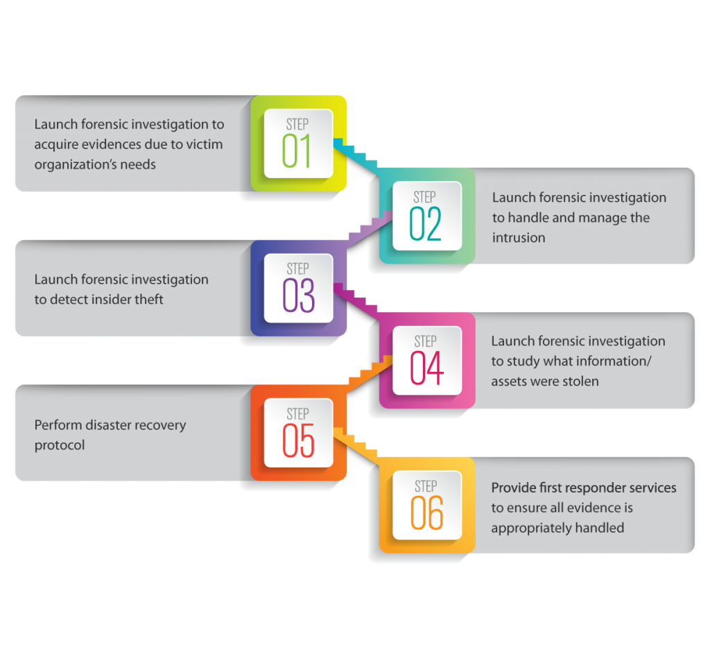 Computer Forensics Services | Cyber Security Solutions | EGS