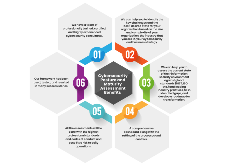 Cybersecurity Posture and Maturity Assessment | EC-Council Global Services
